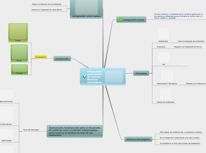 Integracion - Mind Map